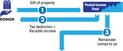Pooled Income Fund | Smith College